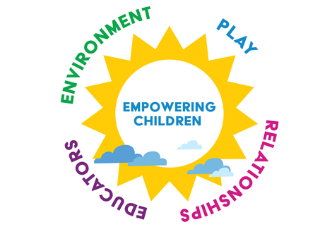 Our Learning Framework | Children's Museum of South Dakota